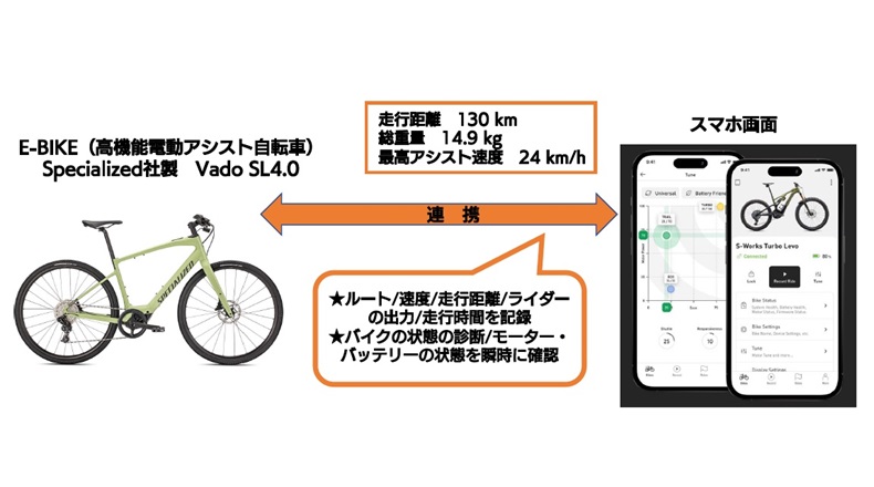 通勤にE-BIKEを使用し2型糖尿病の血糖改善効果の実証実験を開始 – 九州大学 SDGs | Kyushu University SDGs